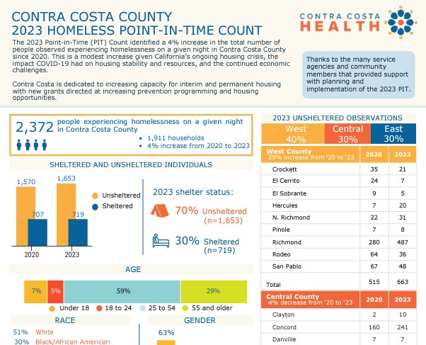 Contra Costa County Releases Newest Data On Homelessness - CLAYCORD.com